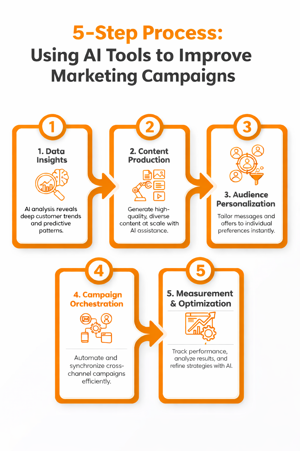 How AI Tools Can Improve Marketing Campaigns: The 2026 Playbook for ...